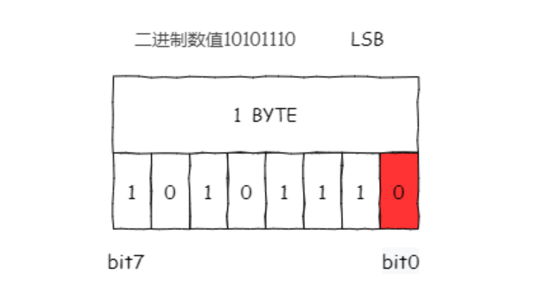 清晰解读C语言中的比特序、字节序、位域、大小端_比特序中的小端是什么-CSDN博客